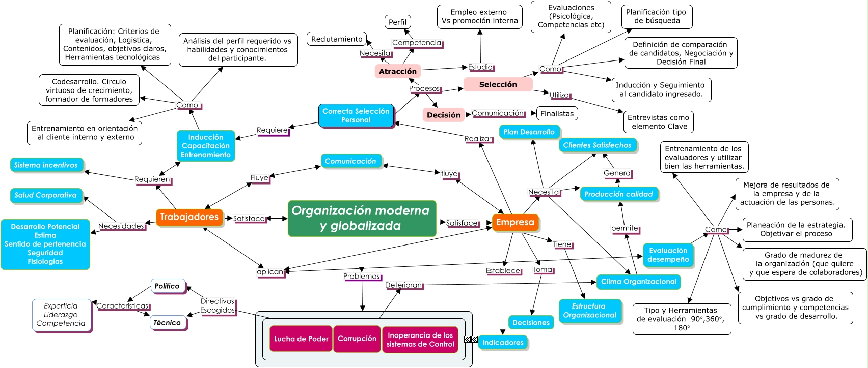 Organizacion Moderna y Globalizada Guia1.cmap